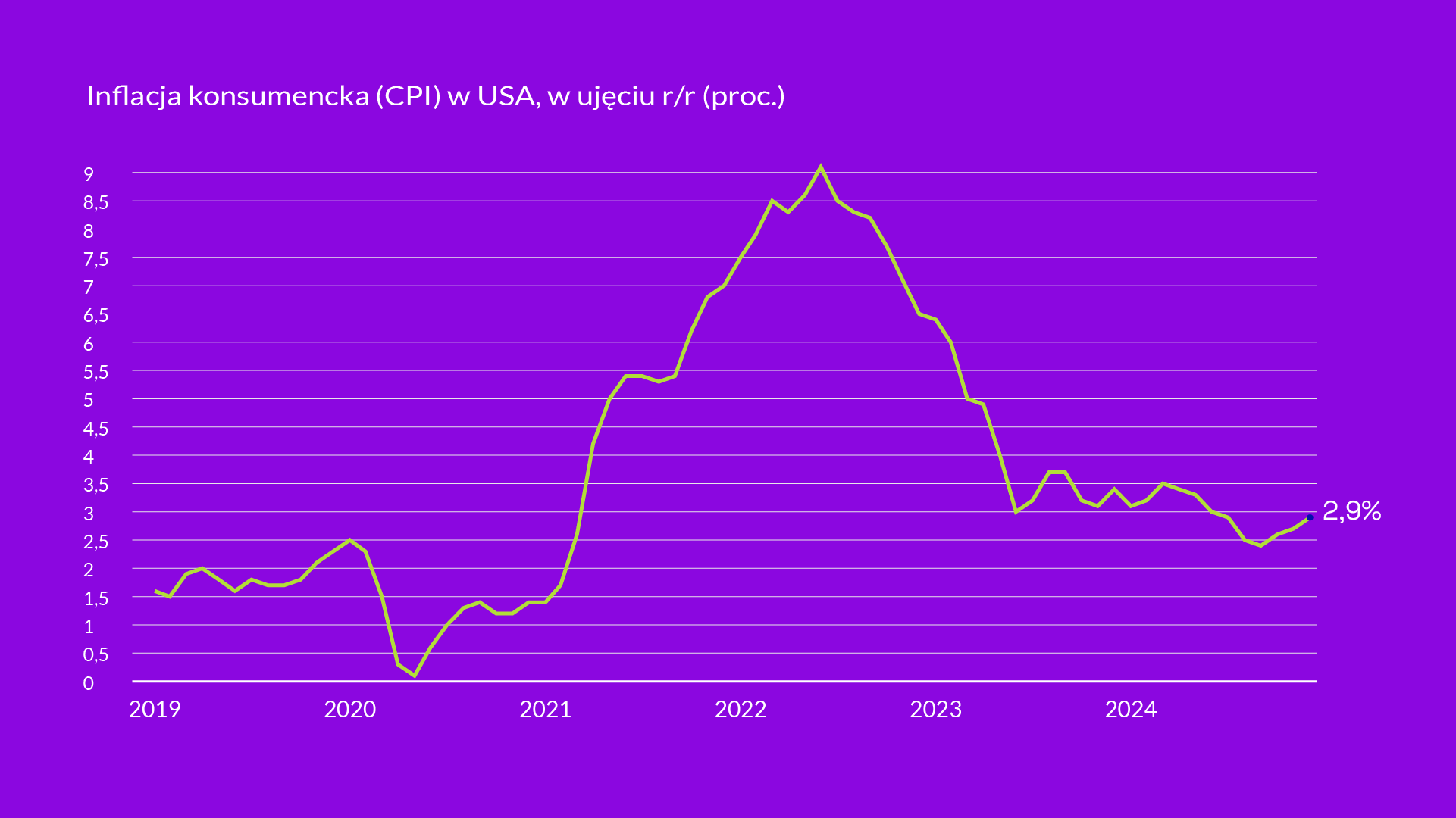 Inflacja w USA zgodna z oczekiwaniami. Chwilowa ulga dla rynku, ale ...