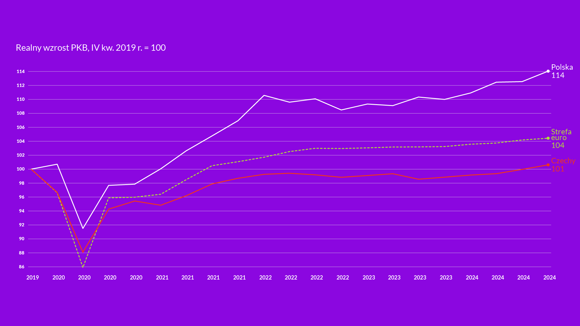 Minimalna płaca, maksymalna różnica. Dlaczego Polska stała się liderem wzrostu po pandemii, a ...